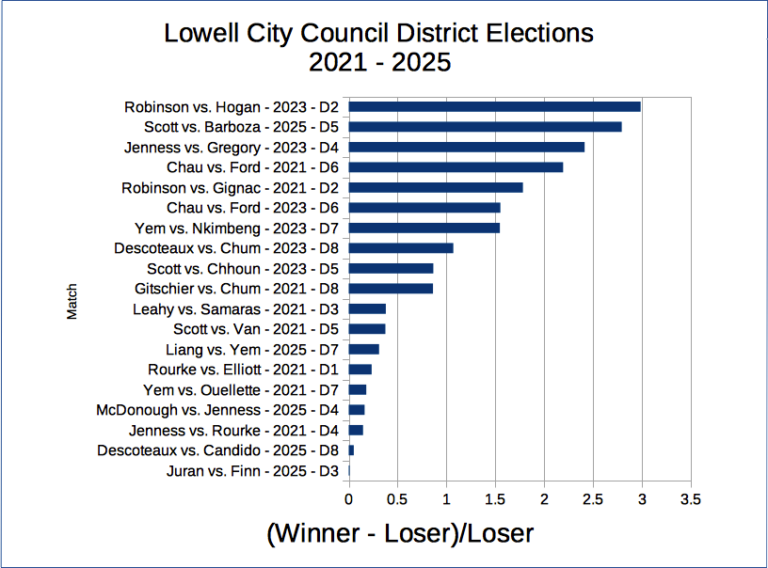 Expect More Election Recounts in the Coming Years - InsideLowell